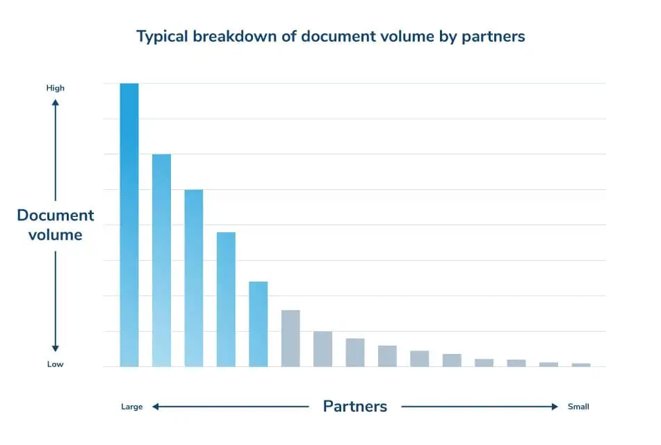 Maximise ROI: automate document flows from key suppliers - Blog