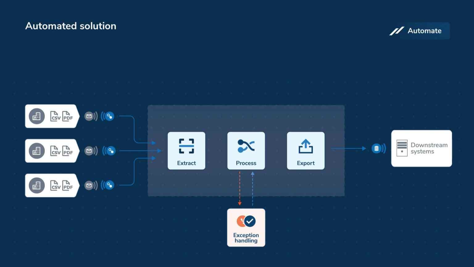 Automated Invoice Processing: Comparing RPA and IDP Solutions